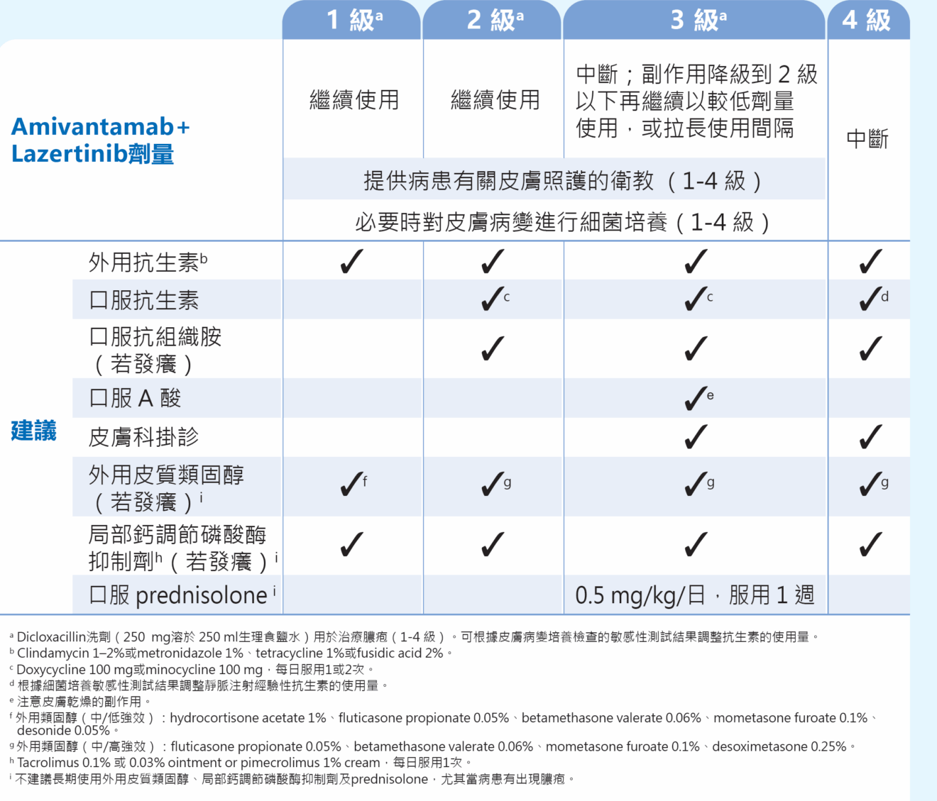 Amivantamab (Rybrevant/肺倍恩)副作用處置的建議 - 陳駿逸醫師 與你癌歸於好